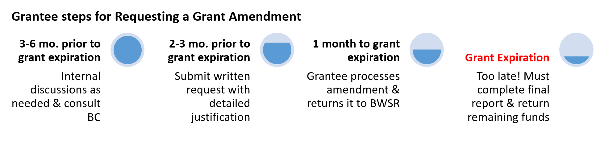 Grant Agreement Amendments and Work Plan Revisions | MN Board of Water ...